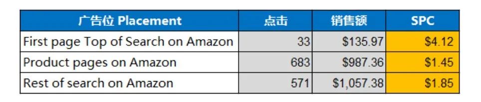 亚马逊CPC广告怎么出价才合理？原来都是有公式可以套的-雨果网