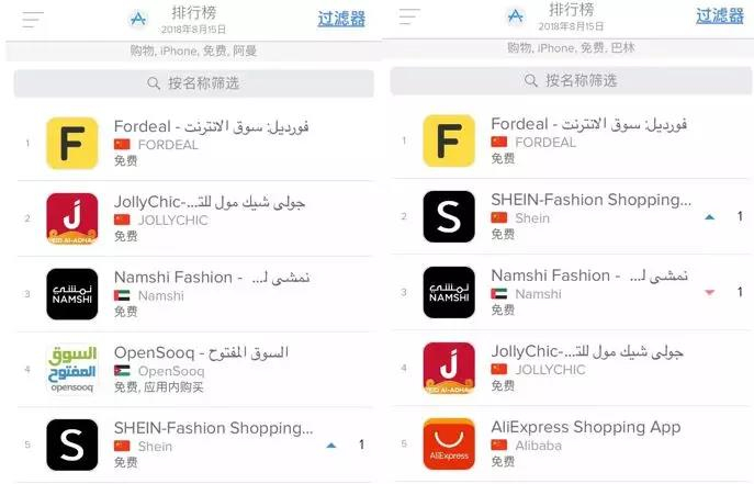中国的出海中东电商先锋：Fordeal稳居海湾六国电商App排名榜首！-雨果网