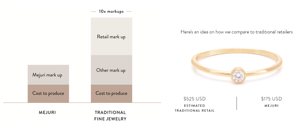 每周上新，复购40%！DTC珠宝品牌Mejuri“出圈”-雨果网